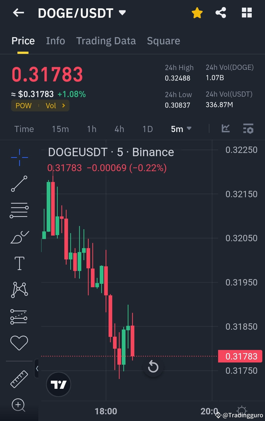 $DOGE /USDT Trade Signal: Potential Rebound Play Entry Zo | Tradingguro on Binance Square