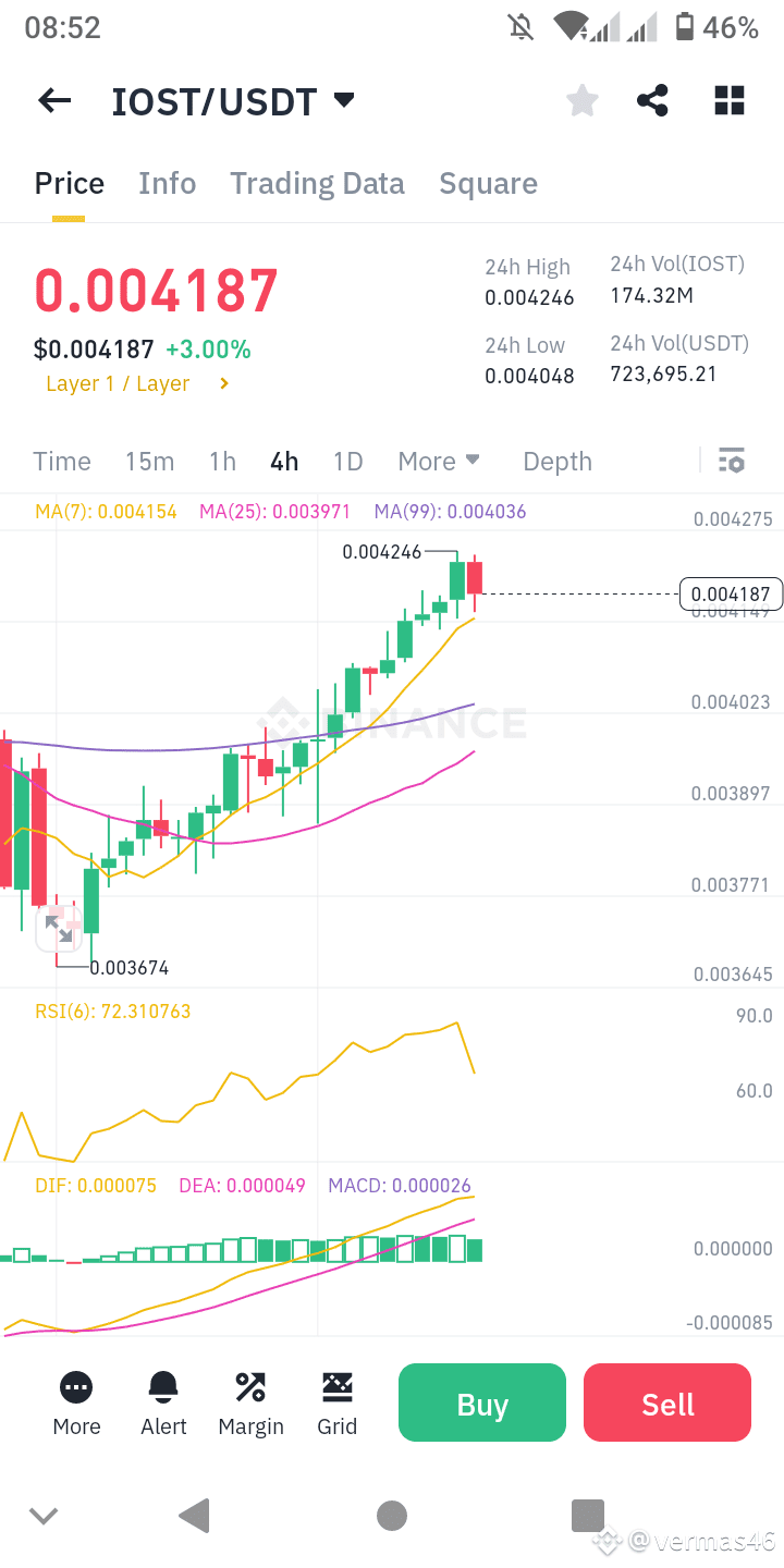 $IOST /USDT Pumps 3% – Sleeper Layer 1 Wakes Up! IOST surg | vermas46 on Binance Square