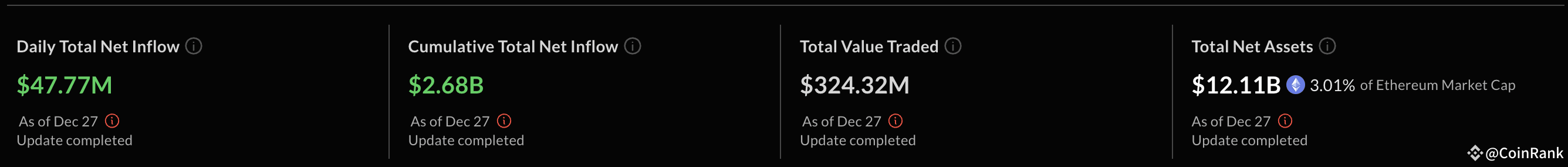 📊 US $ETH Spot ETF Data (As of Dec 27): 💸 Daily Net Inflo | CoinRank on ...
