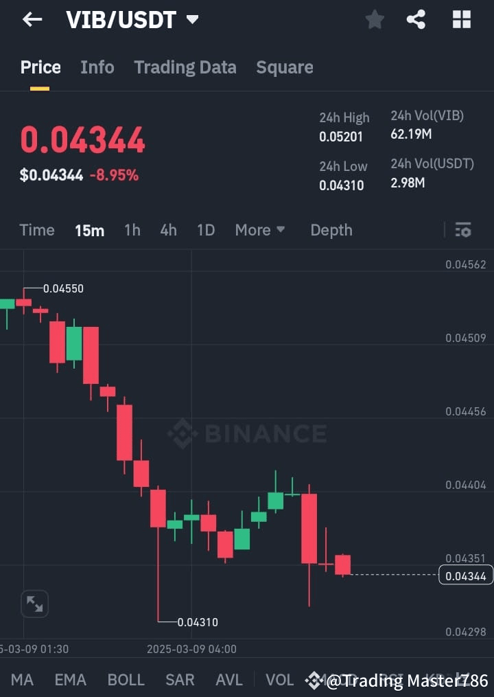 📉 $VIB /USDT Drops 8.95%! Is a Reversal on the Horizon? 🎵 | Trading Master786 on Binance Square
