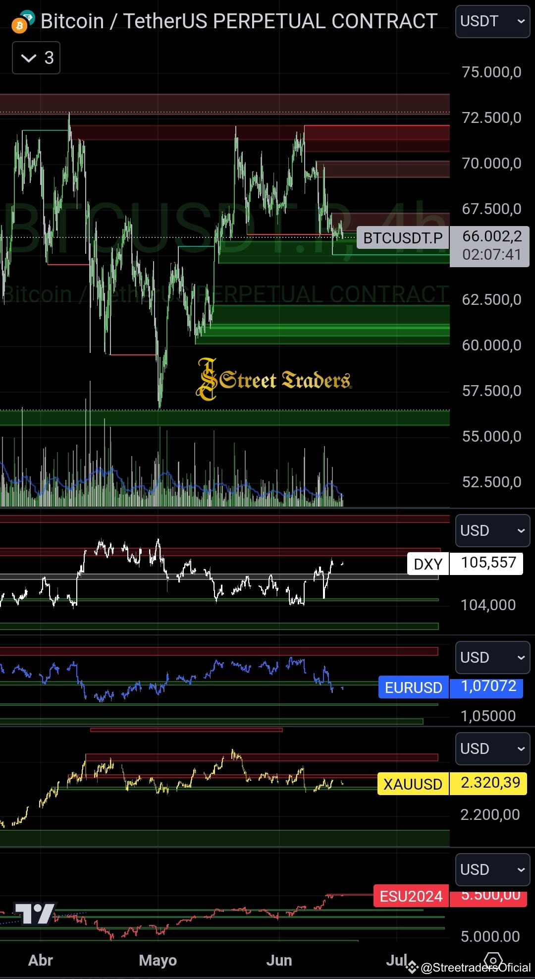 📊 In Q4h the King Bitcoin is trading at 66k, while DXY star ...