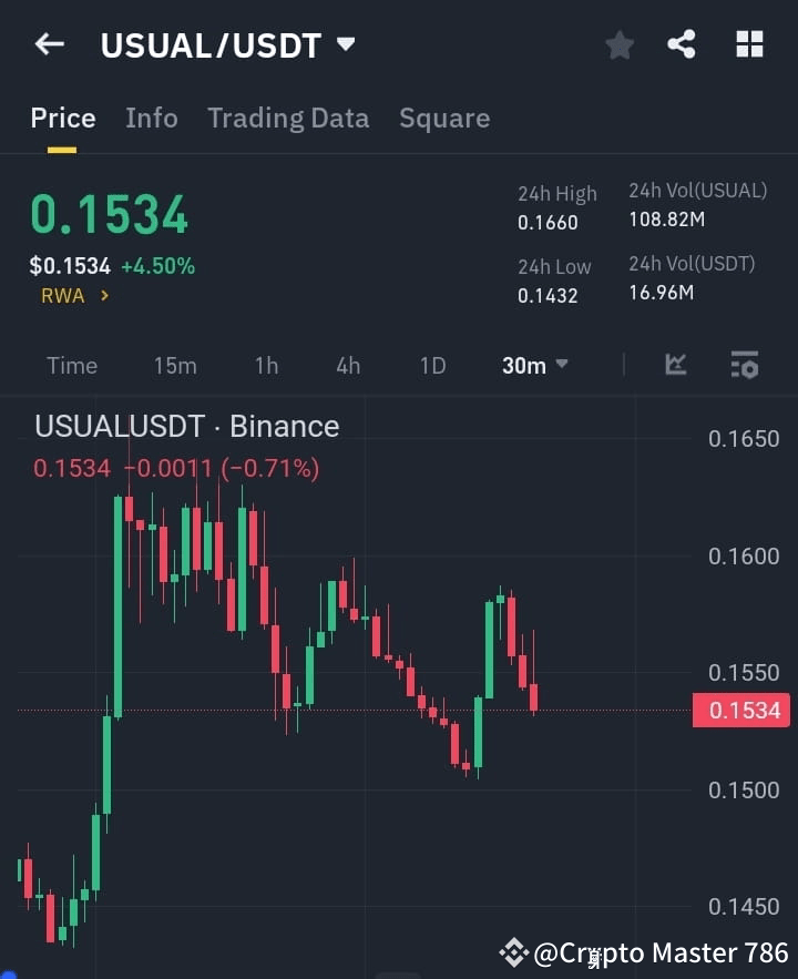 $USUAL /USDT – Short Signal Alert! Rejection from Key Resist | Crypto Master 786 on Binance Square
