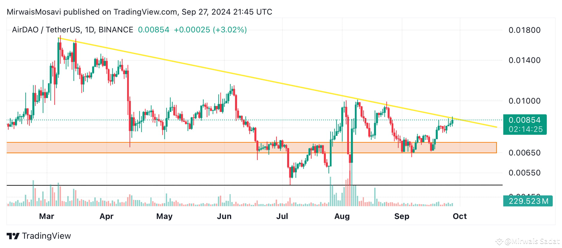 $AMB This currency is on the runway; Keep an eye on it and | Mirwais ...
