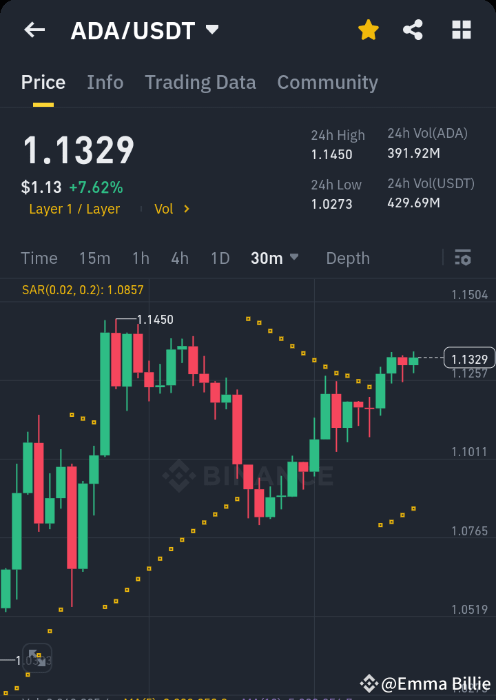 ADA/USDT: Trading Strategy with Entry Range, Targets, and St | Emma Billie on Binance Square
