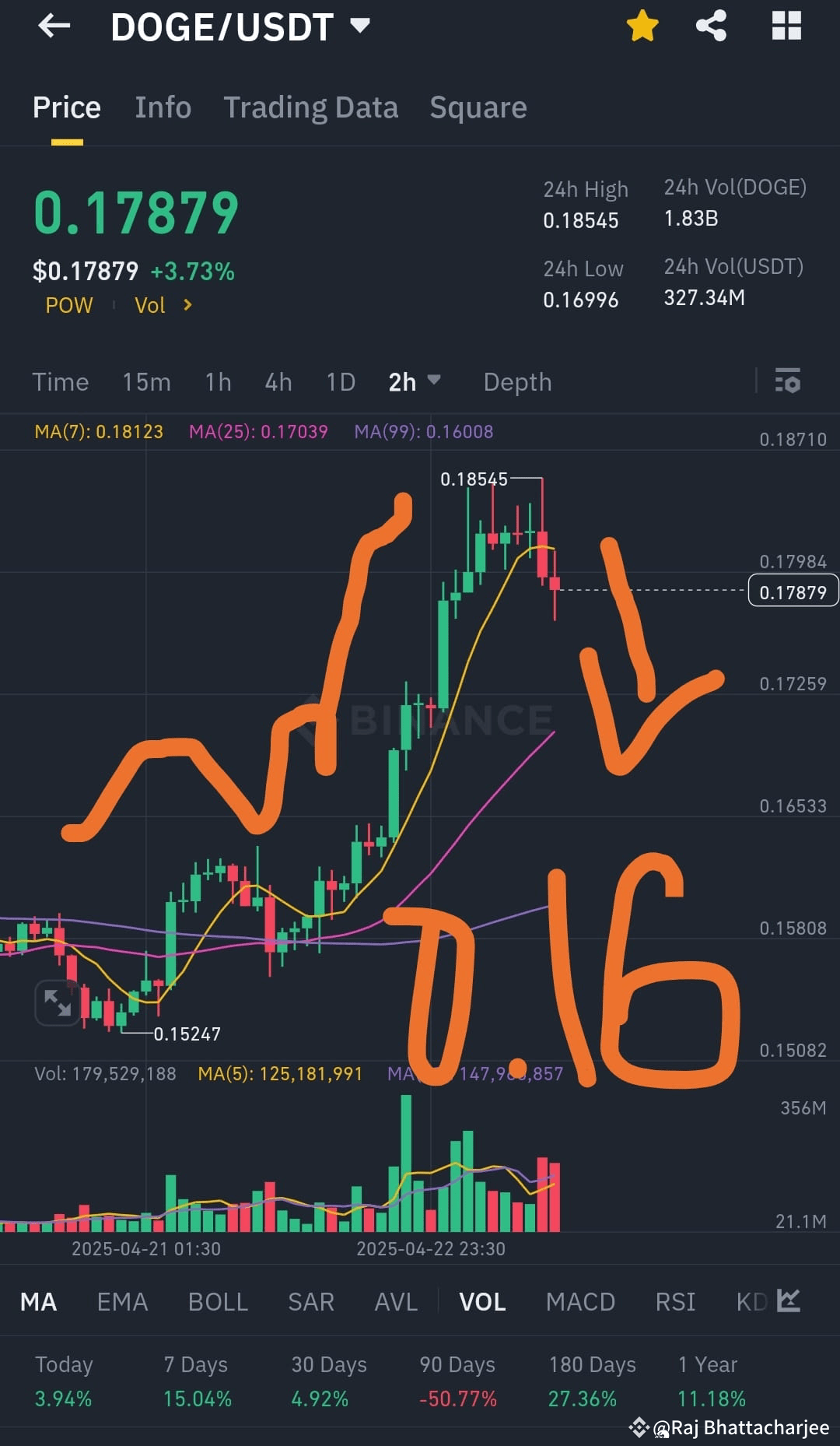 🚀 $DOGE /USDT – Short Setup Emerging! 🔥 💰 Price: $0.1560 | Raj Bhattacharjee on Binance Square