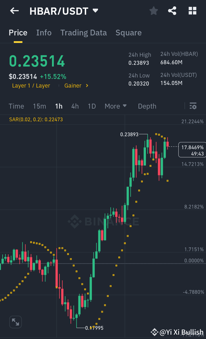 🚀 $HBAR /USDT Ready for Takeoff? Key Levels & Trade Signal | Yi Xi Bullish on Binance Square