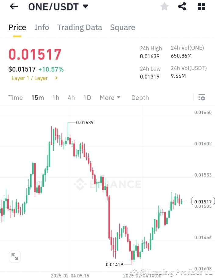 $ONE /USDT Market Update 🔍 Current Price: $0.01517 (+10. | Trading Profiser 01 on Binance Square