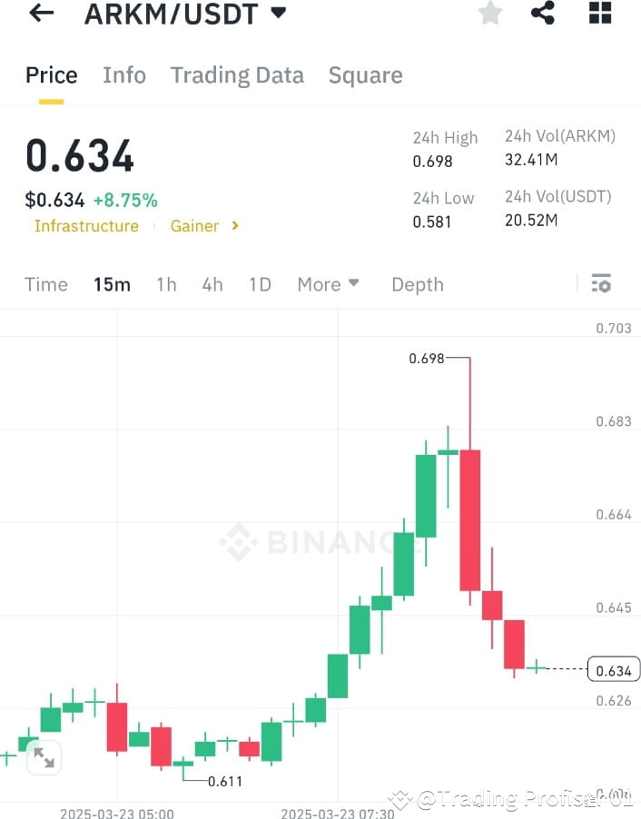 $ARKM /USDT – Bullish Reversal in Progress! 🚀🔥 Momentum | Trading Profiser 01 on Binance Square