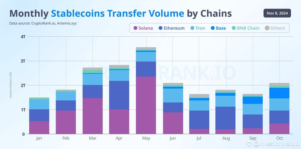 🔎📊 Monthly Stablecoin Transfer Volume by Networks 🚀#SOLS | Investidor ...