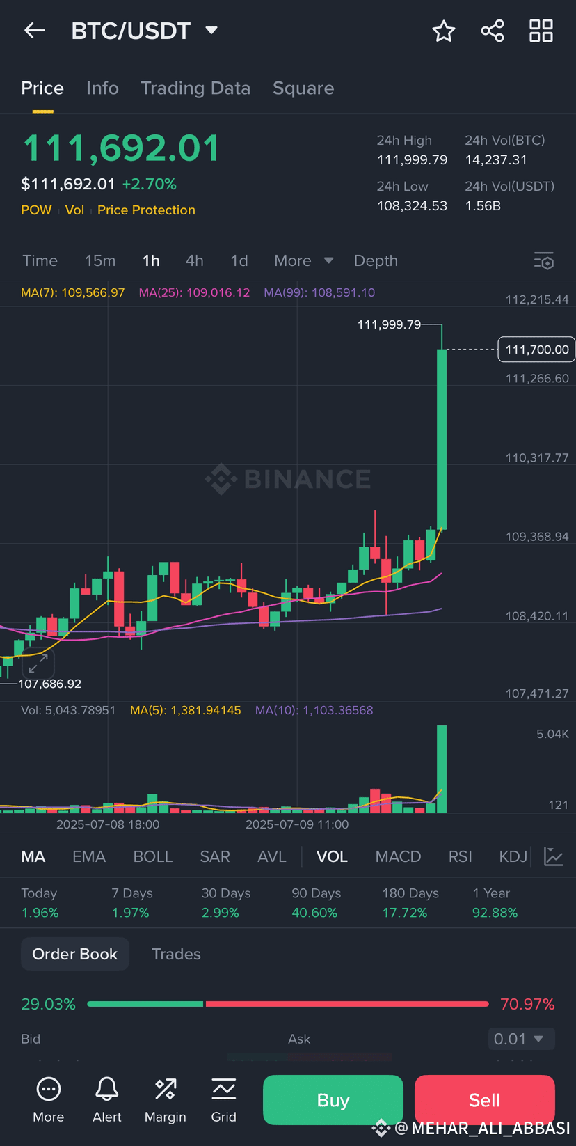 $BTC 🚨 BTC Price Surge! 🚨 Bitcoin just hit a new 24h high | MEHAR_ALI ...