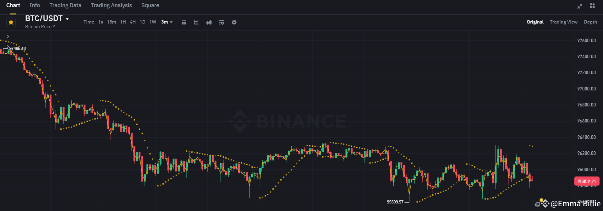 $BTC 📊 BTC/USDT Market Analysis: Bearish Consolidation, | Emma Billie on Binance Square