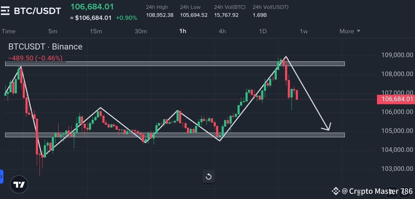 🔻 $BTC /USDT – SHORT TRADE ALERT: DOUBLE TOP + BREAKDOWN IN | Crypto ...