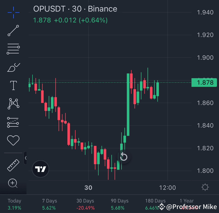 Again Bull Run Alert In $OP /USDT:🔥💯 The breakout is here | Professor Mike on Binance Square