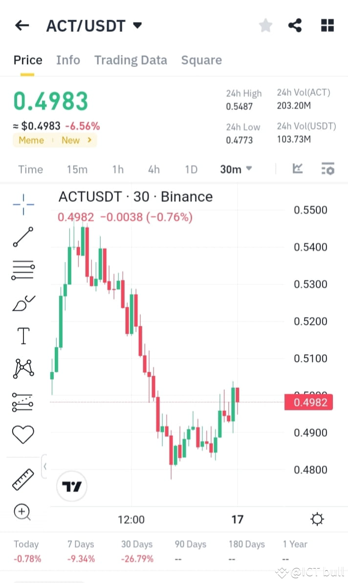 $ACT /USDT: Possible Reversal Setup - Watch for Key Levels | ICT bull on Binance Square