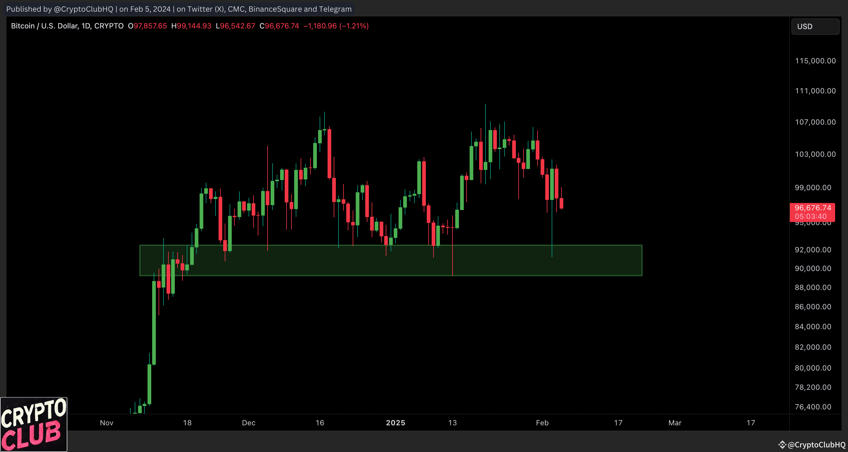 $BTC Update 🚀 As long as #Bitcoin holds this key support | CryptoClubHQ ...