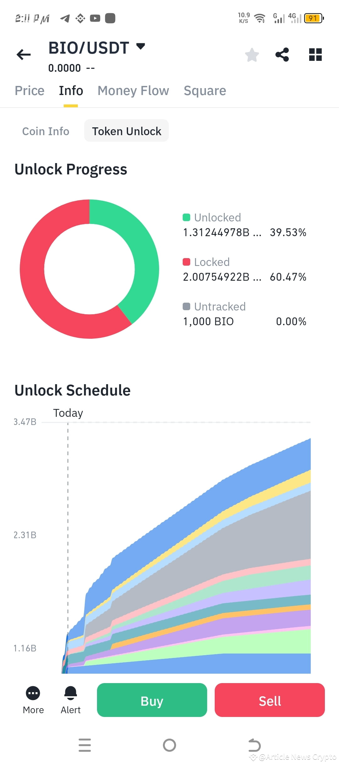 #BIOOnBinance BIO Protocol Token Update: Market Highlights $ | Article ...