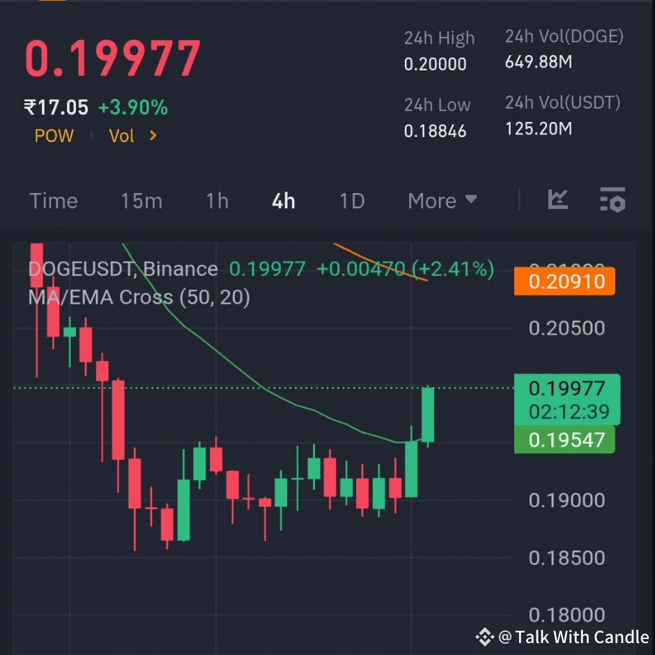 🚀$DOGE /USDT Bullish Momentum Detected! 🔥 📌 Current Pric | Talk With Candle on Binance Square