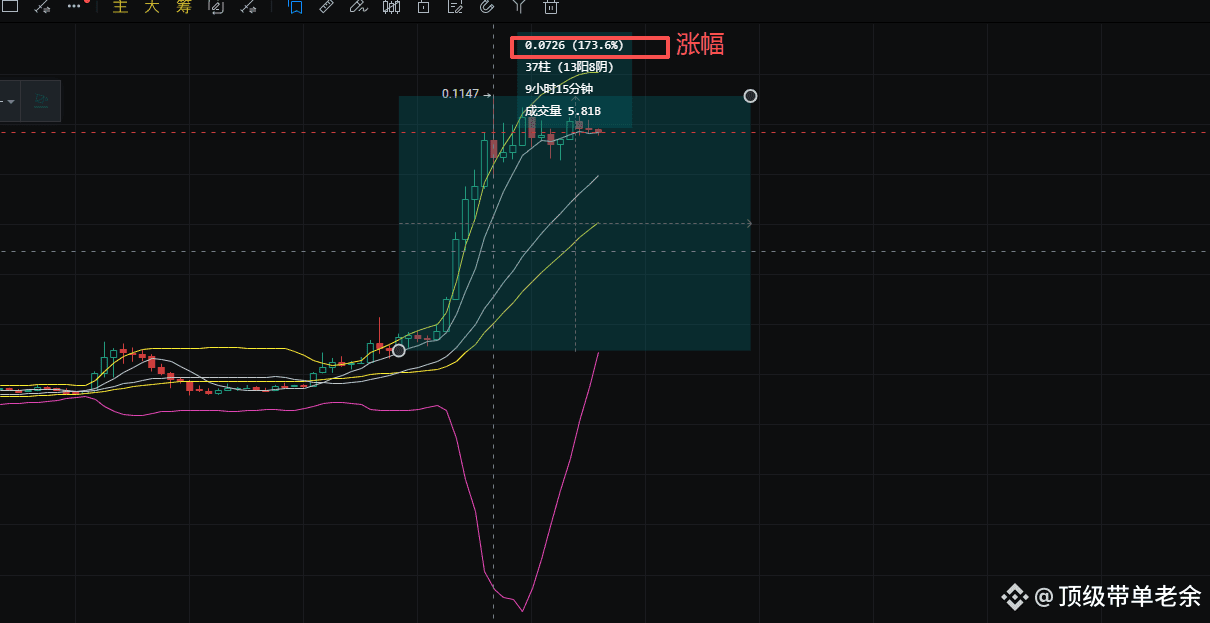 $BAKE The Birth of Next Legendary Demon Coin? In the past | 顶级带单老余 on ...