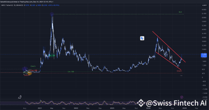 $MKR just broke out of the massive downtrend. I see this goi | Swiss Trading Hall on Binance Square