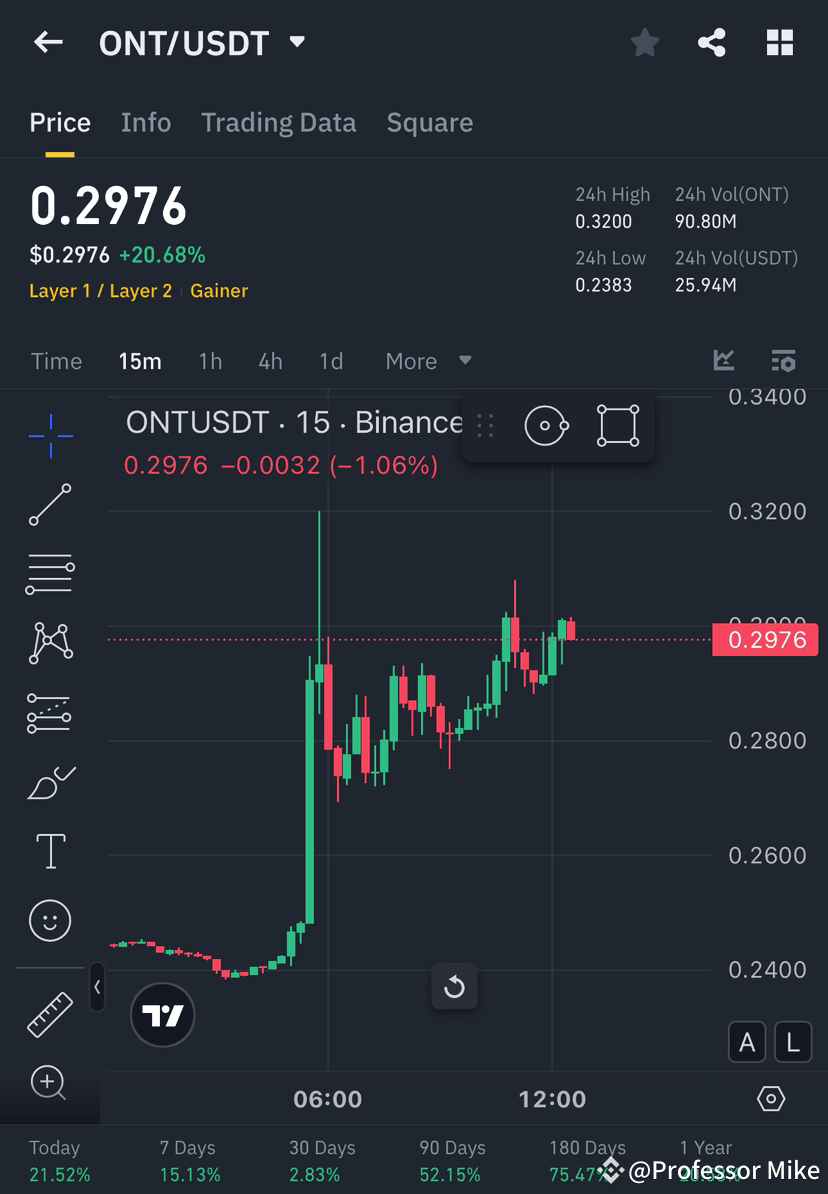 $ONT /USDT Surging: Momentum is Building Fast! 🔥💯 $ONT is | Professor Mike on Binance Square