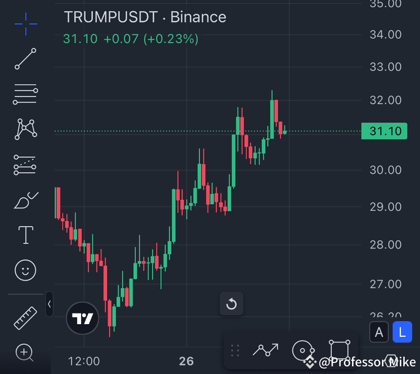 $TRUMP /USDT: Bull Run in Full Force💯🔥 The charts are on | Professor ...