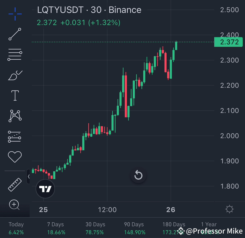 $LQTY /USDT Breakout Rally Continues – Next Targets in Sight | Professor Mike on Binance Square