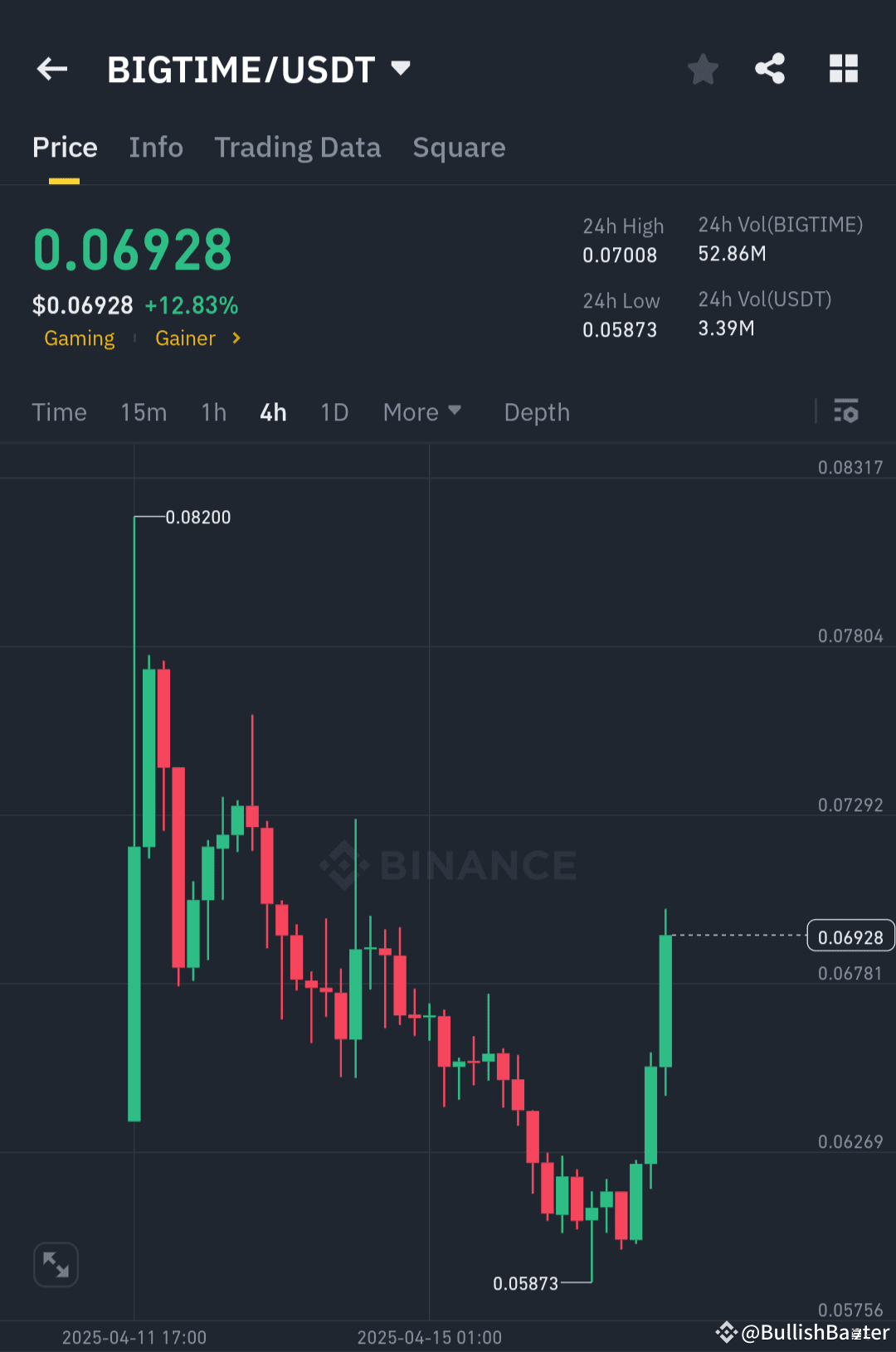 $BIGTIME finally back in the party—massive momentum gain as ...