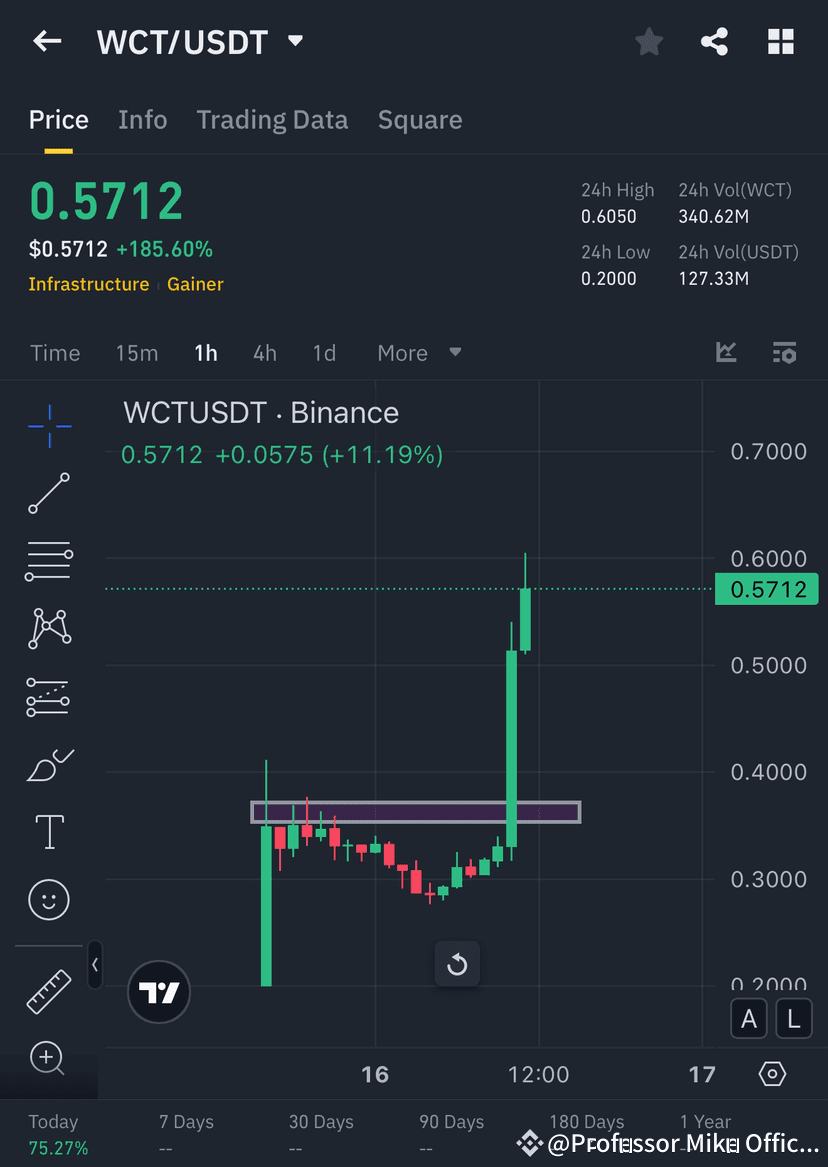 $WCT /USDT BULL RUN CONFIRMED AGAIN — DON’T MISS OUT THIS WA | Professor Mike Official on ...