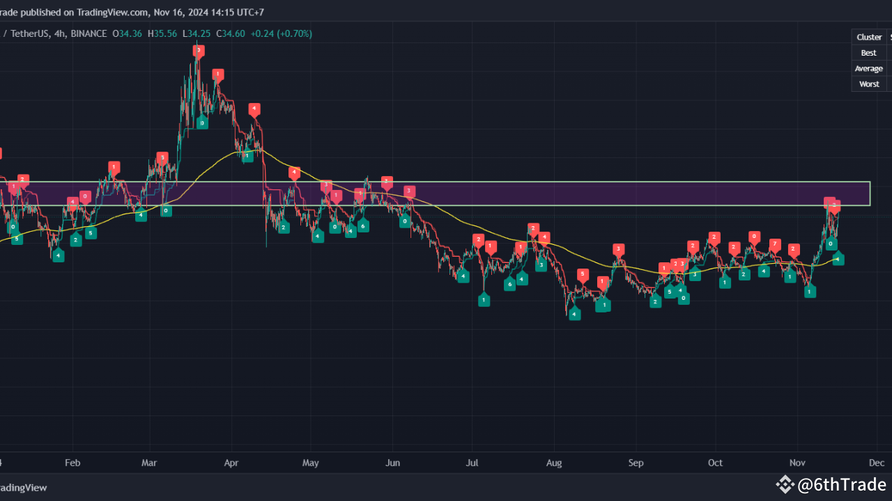 AVAX/USDT Technical Analysis: Bullish Momentum Near Key Resistance at $35.5 | 6thTrade on ...