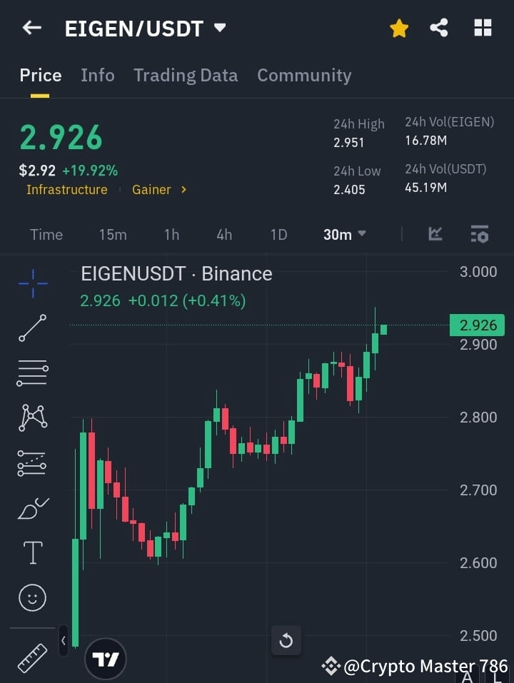 $EIGEN /USDT Bull Run Alert! 🔥💯 Current Price: $2.926 En | Crypto Master 786 on Binance Square