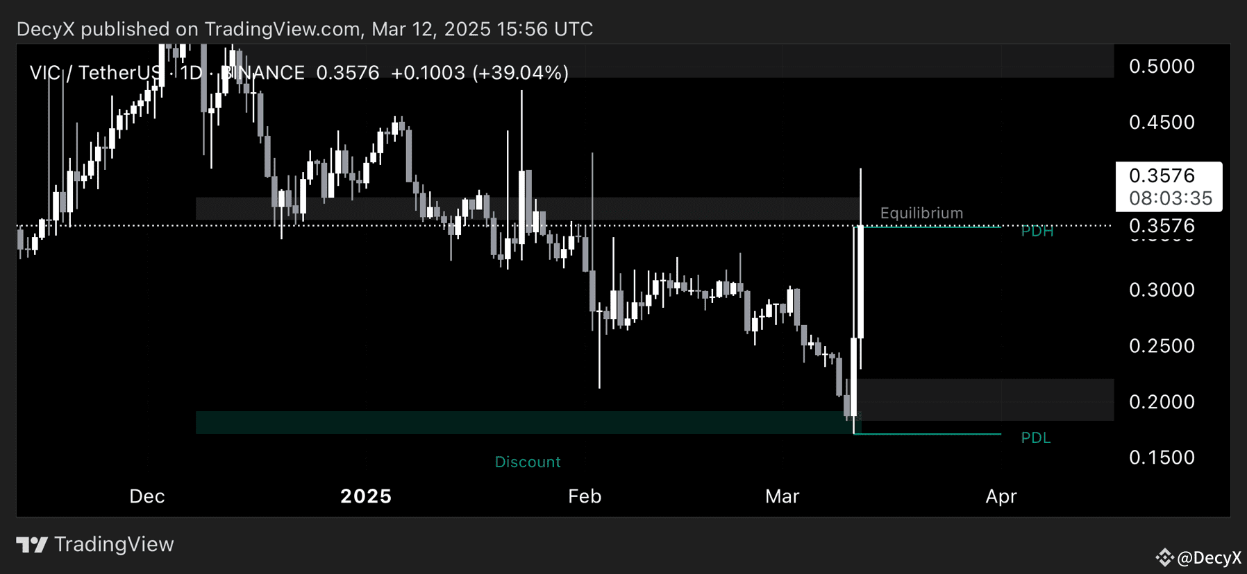 $VIC Bullish Reversal Entry: Long on retrace into demand (~ | DecyX on Binance Square