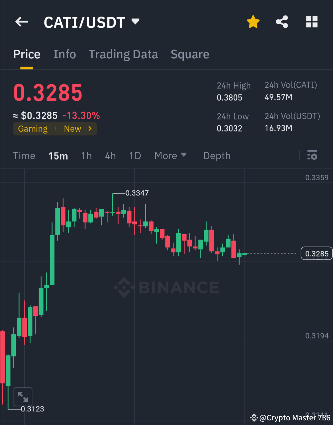 $CATI $CATI $CATI CATI/USDT Analy | Crypto Master 786 on Binance Square
