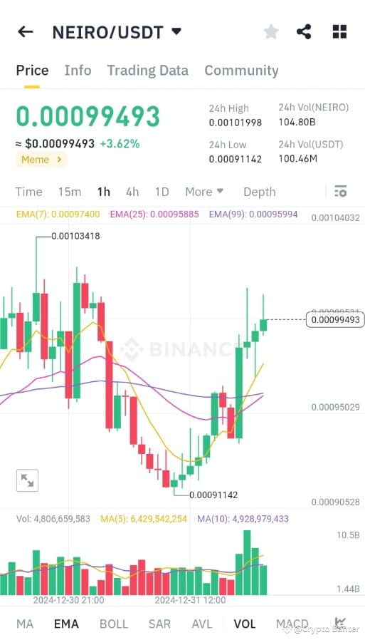 $NEIRO /USDT Trading Signal - Bullish Momentum Observed Guys | Crypto Banter on Binance Square