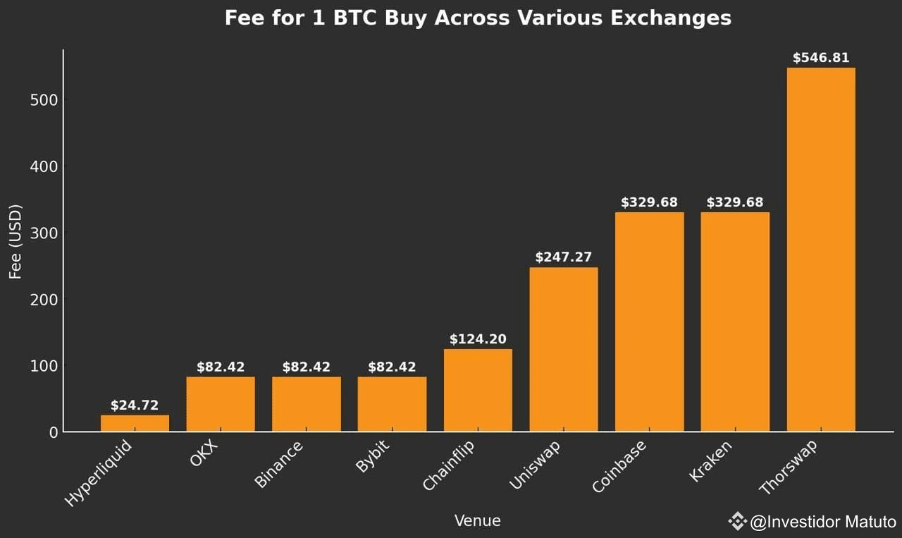 🎗 Fees to buy 1 BTC in cash on major platforms Want to kno | Investidor ...