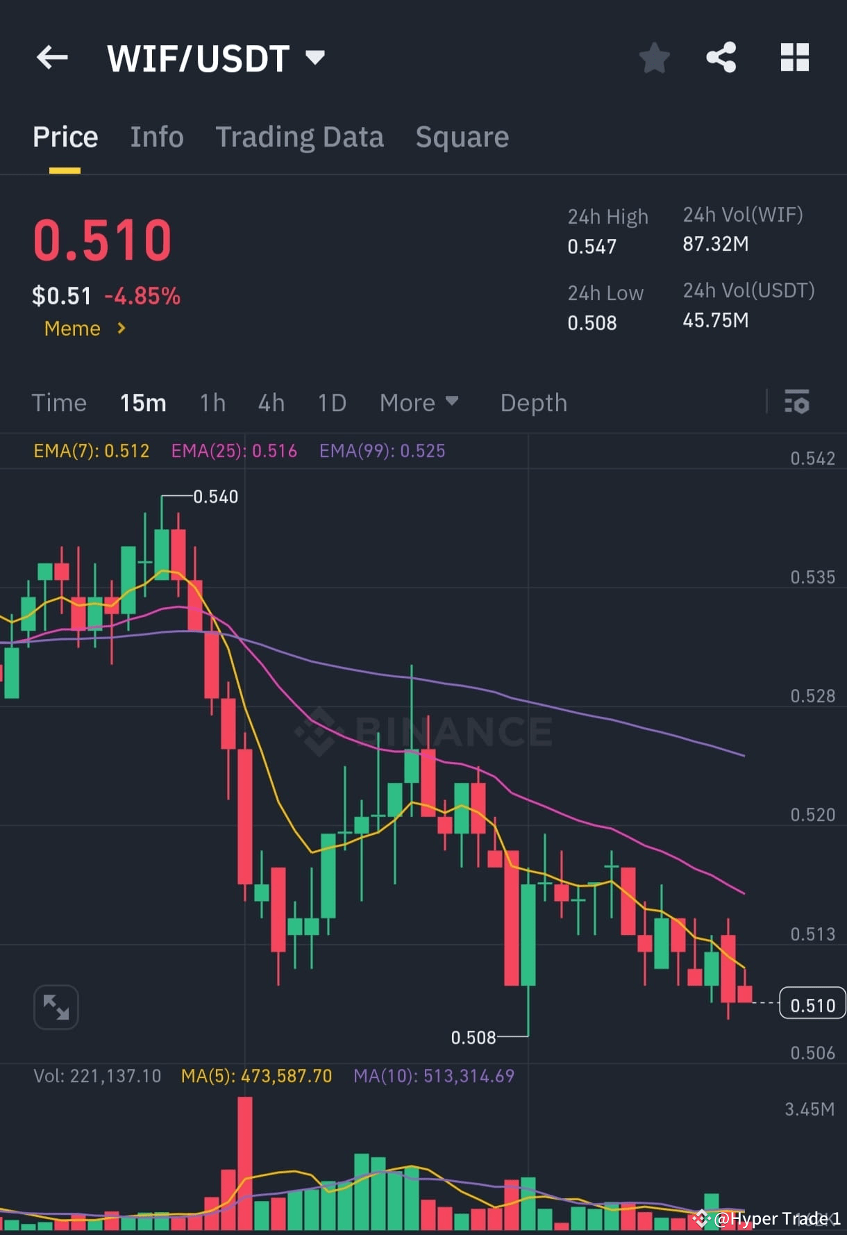 🚀 $WIF /USDT Trade Signal | Precision Targets | Risk-Manage | Hyper Trade 1 on Binance Square