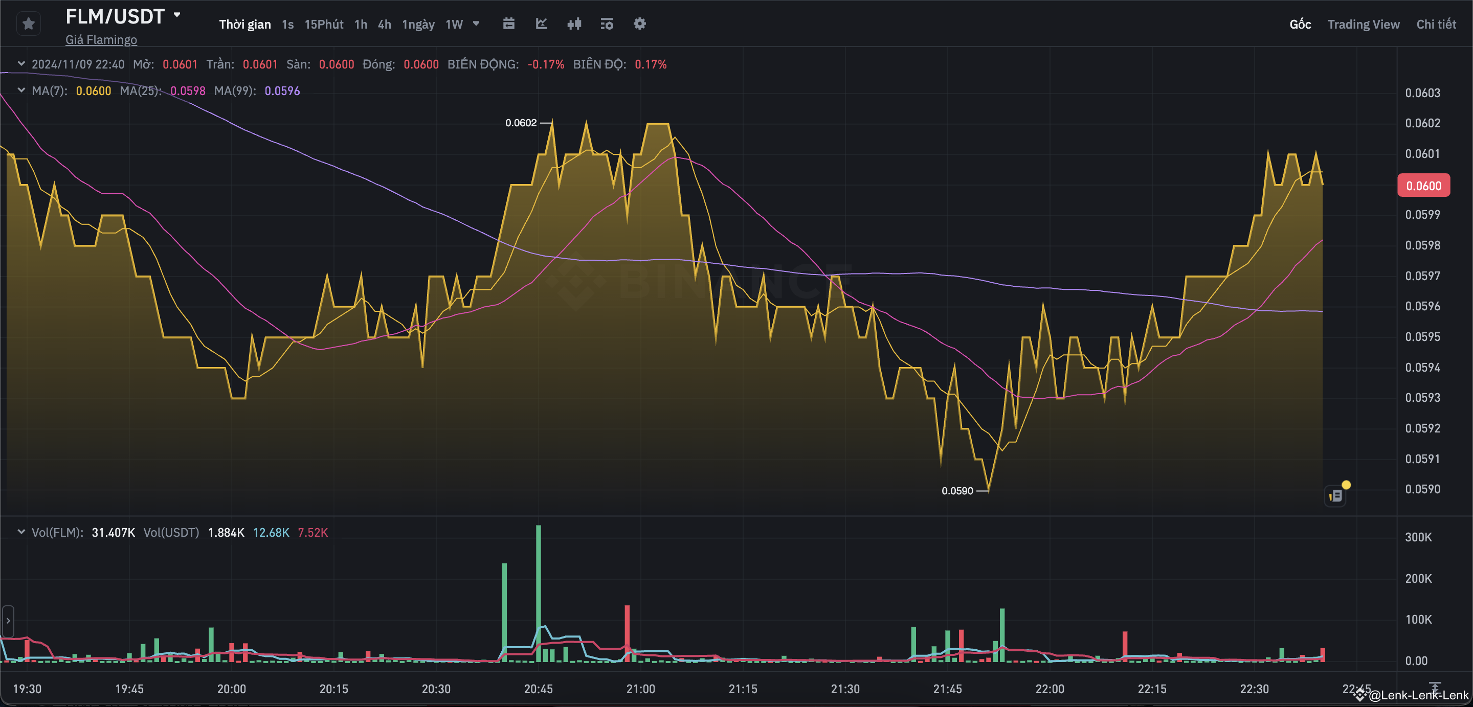 $FLM is experiencing promising development today, having ac | Lenk-Lenk-Lenk on Binance Square