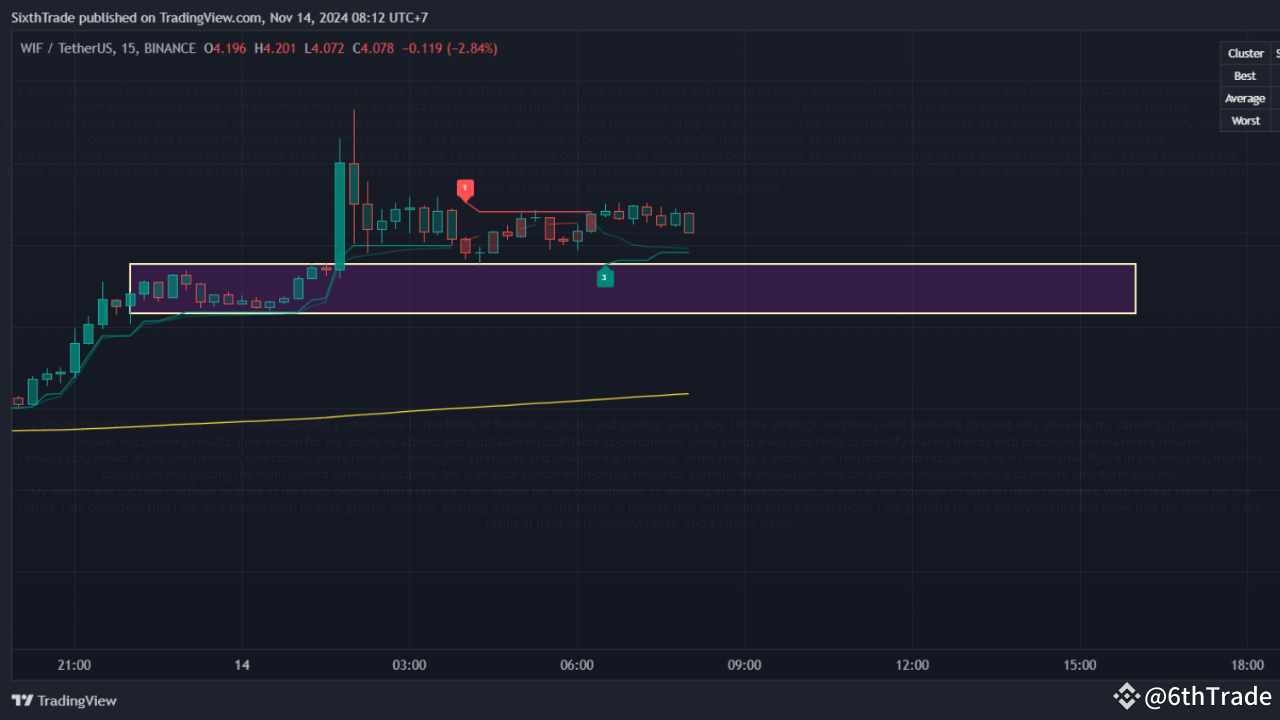 WIF/USDT Pulls Back with Weak Bearish Momentum; Support at 4.00 | 6thTrade on Binance Square