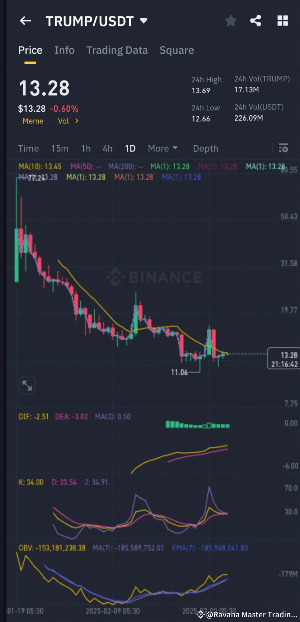 🚀 TRUMP/USDT SMC Trading Signal - Ravana Master Trading 🚀 | Ravana Master Trading on Binance Square