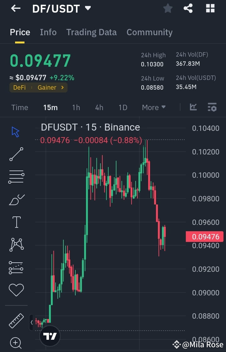 $DF /USDT: Bullish Momentum Confirm💯🔥 Ready for next mo | Mila Rose on Binance Square