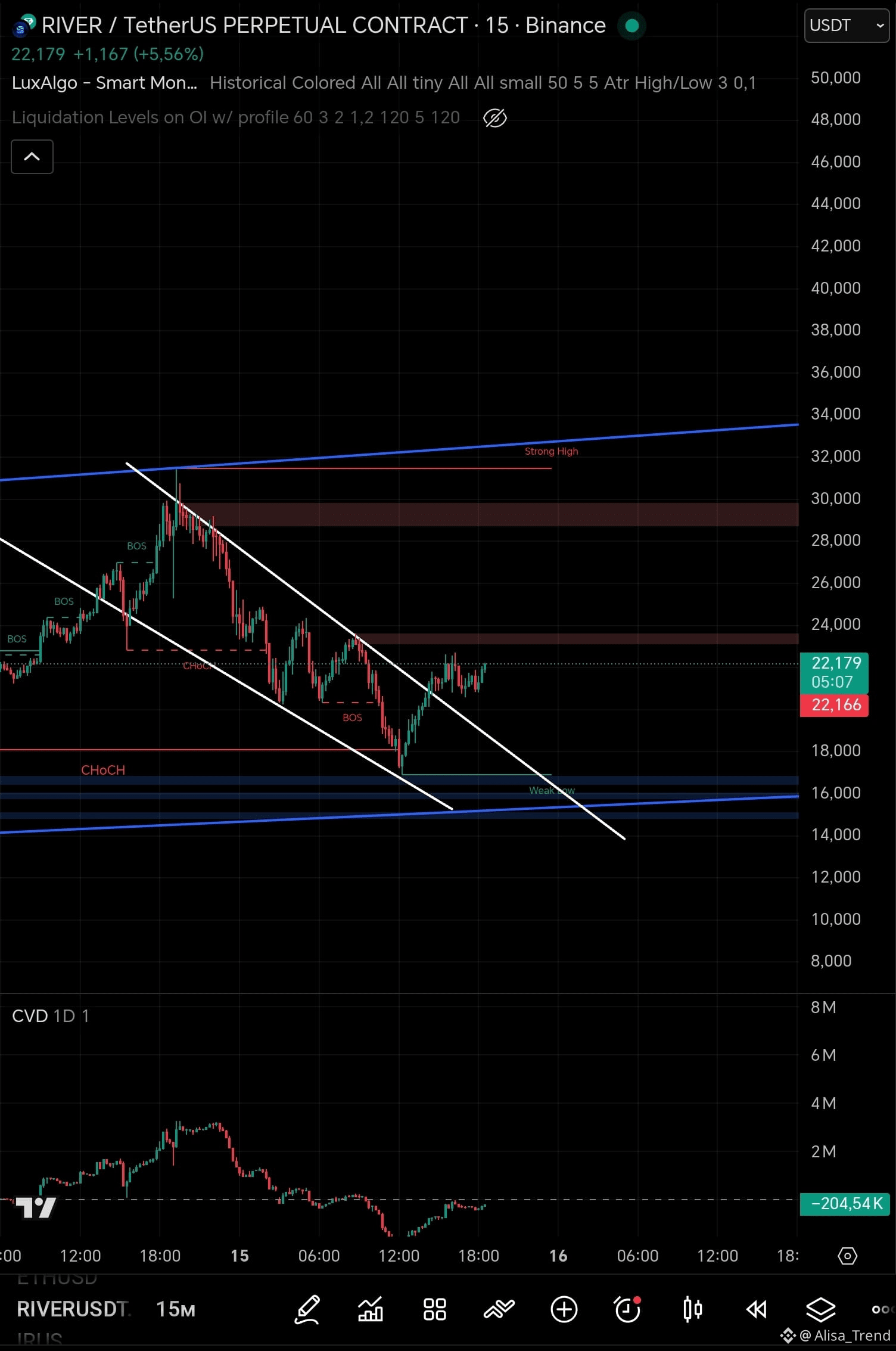 $RIVER 已进入伦敦 下降趋势已被打破 当然，在19.130-19.250之间入场是最理想的🤔 我当时大 | Alisa_Trend发布于币安广场