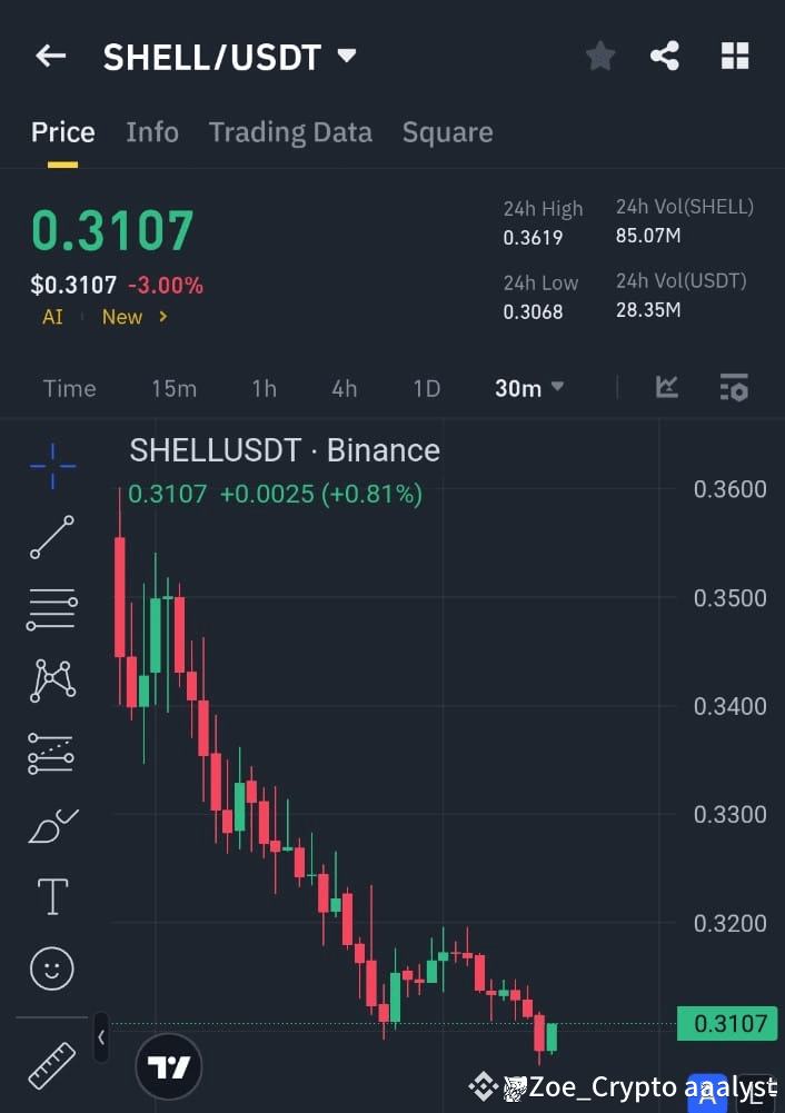 $SHELL /USDT short trade signal 🛑 🚦 BEARISH PRESSURE INTE | Zoe_Crypto analyst on Binance Square