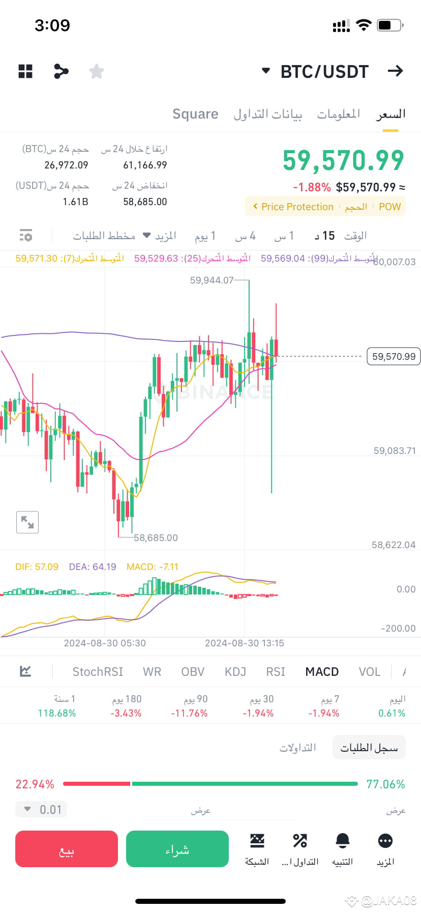 BTC 1. MACD Indicator: The MACD line (DIF) is below the si | COINJAKA on Binance Square