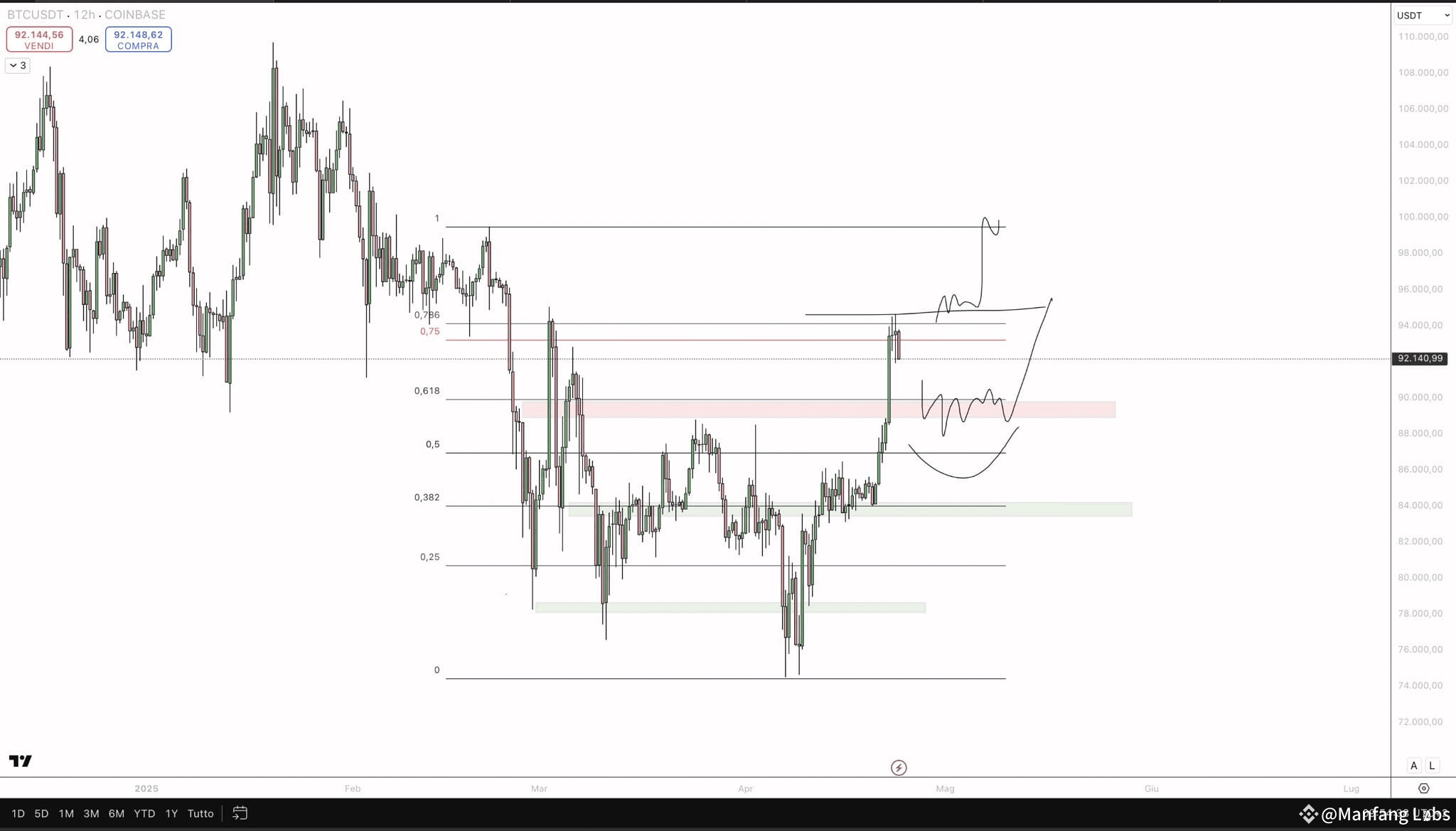 having some declines and consolidations would be healthier t | Manfang ...