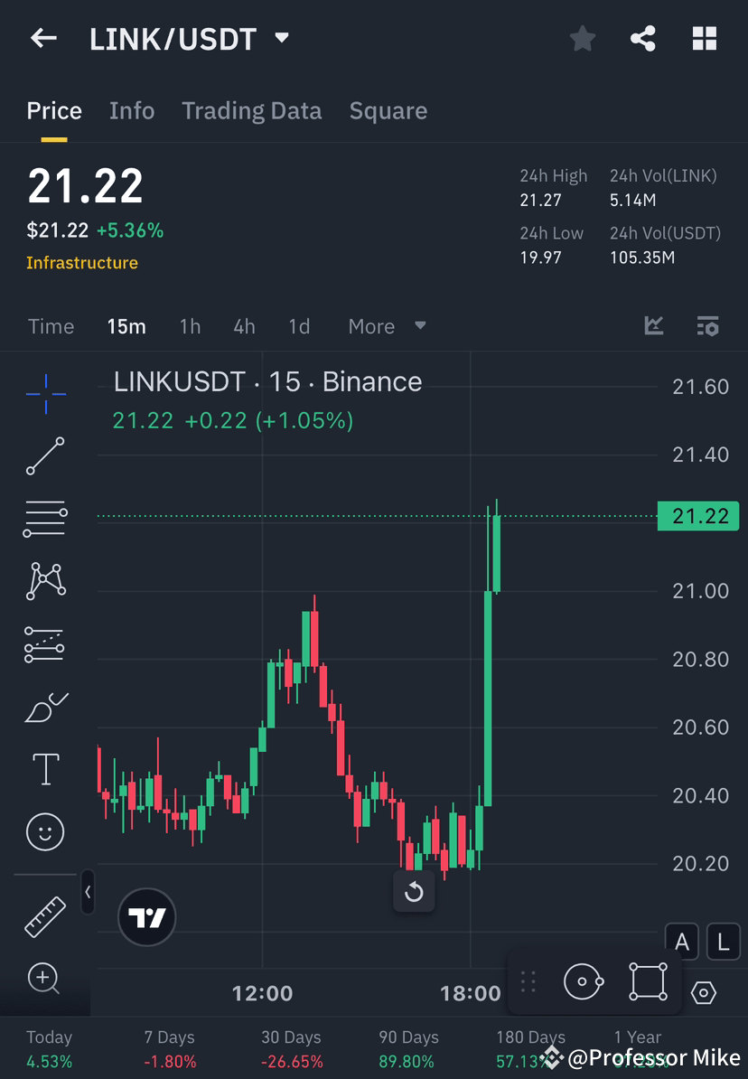$LINK /USDT: Bull Run Confirmed! 🔥💯 $LINK is on fire, bre | Professor Mike on Binance Square