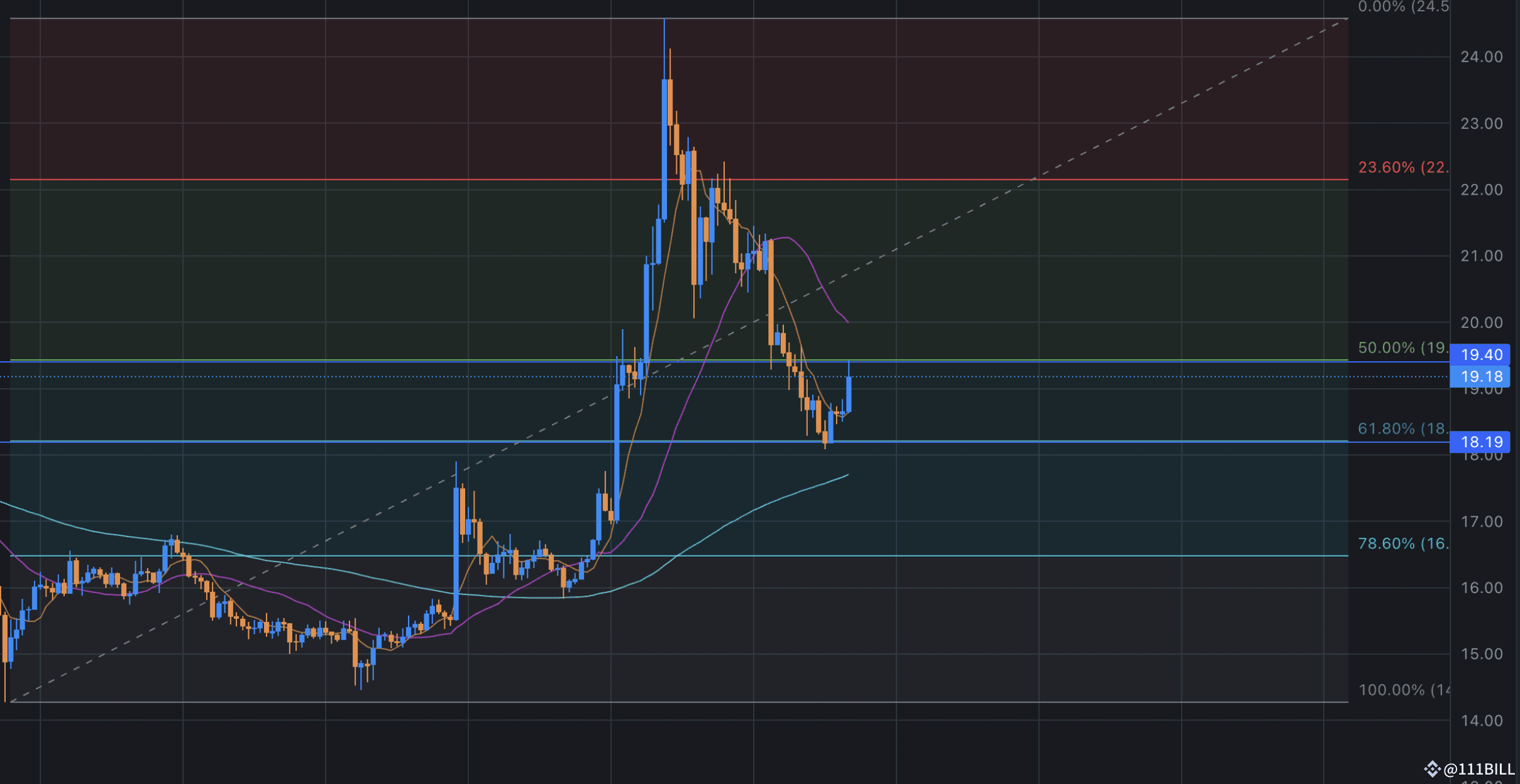A simple analysis with Fibonacci retracement on the $TRUMP | 111BILL on ...