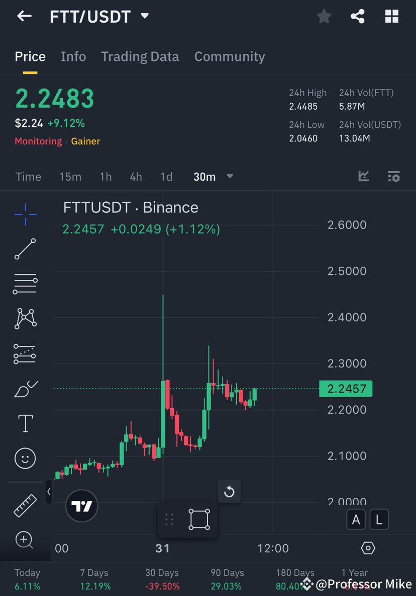 $FTT /USDT Gaining Momentum – Key Levels to Watch🔥💯 FTT/U | Professor Mike on Binance Square