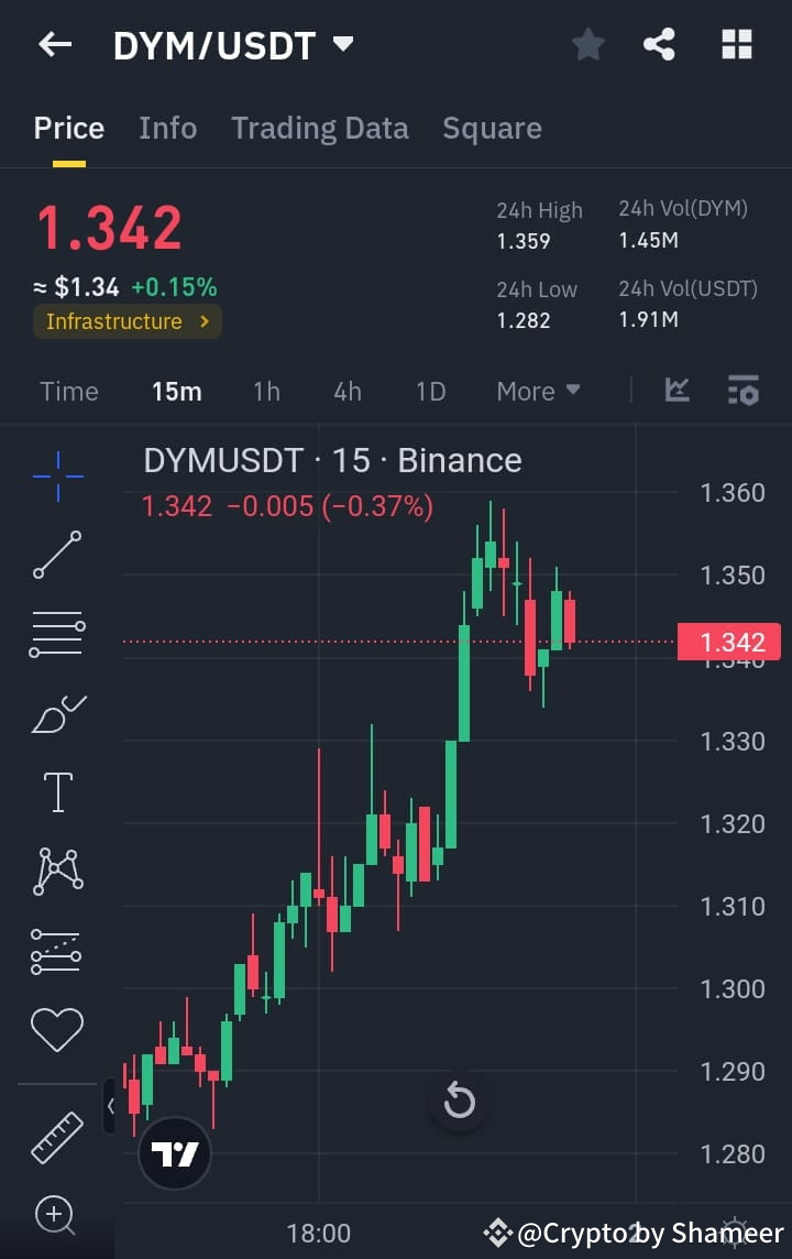 📊 Dymension ( $DYM / USDT) Market Update Dymension (DYM) sh | Crypto by ...