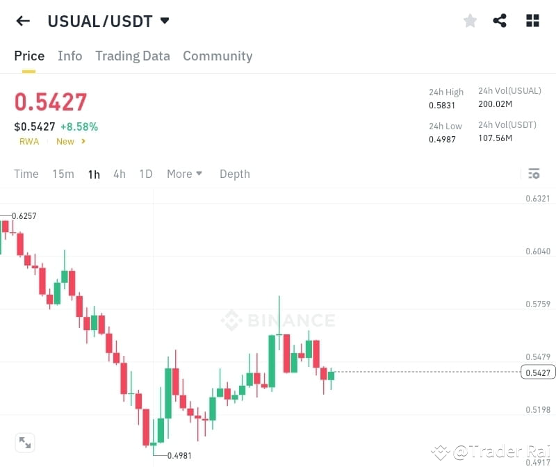 $USUAL /USDT Trading Signal - Bullish Potential in Consolida | Trader Rai on Binance Square