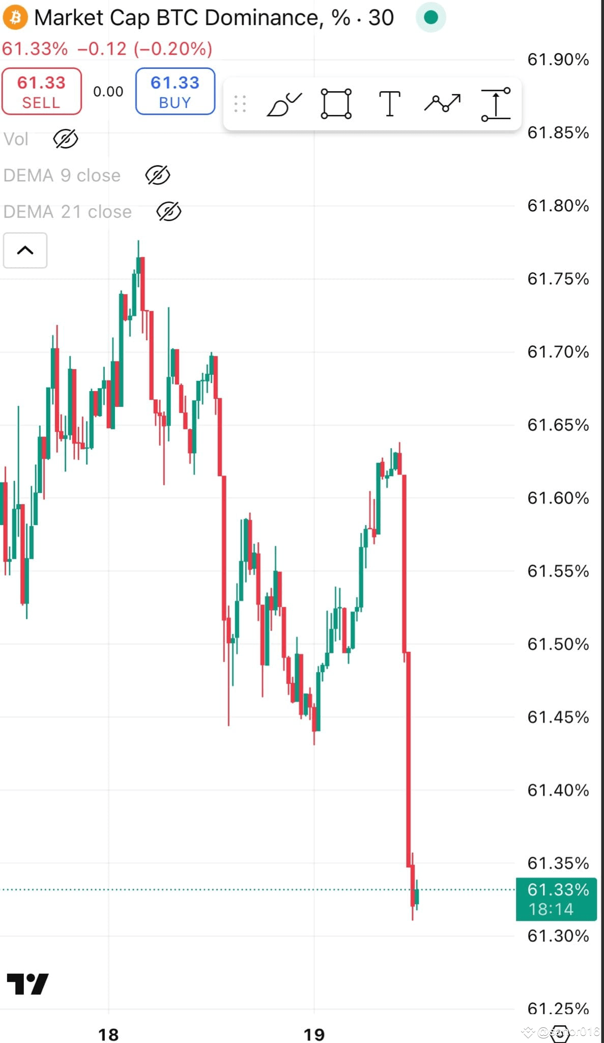 💥Bitcoin dominance has weakened and is declining Money is | sanor016 on ...
