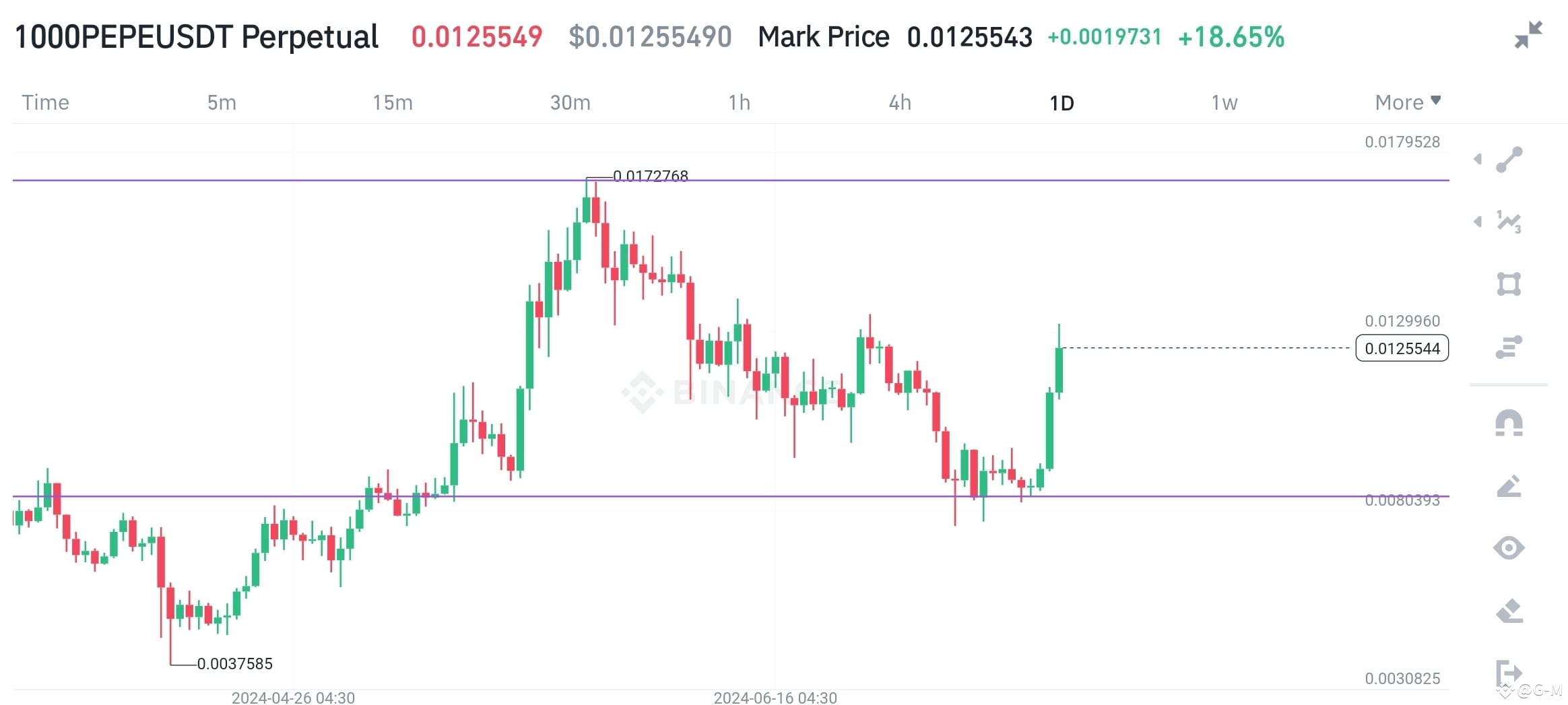$PEPE Why is PEPE Price UP? The recent surge in PEPE's pr | G-M on ...